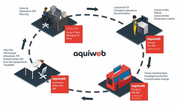 Qu'est-ce qu'un logiciel MES (Manufacturing Execution System ) ?