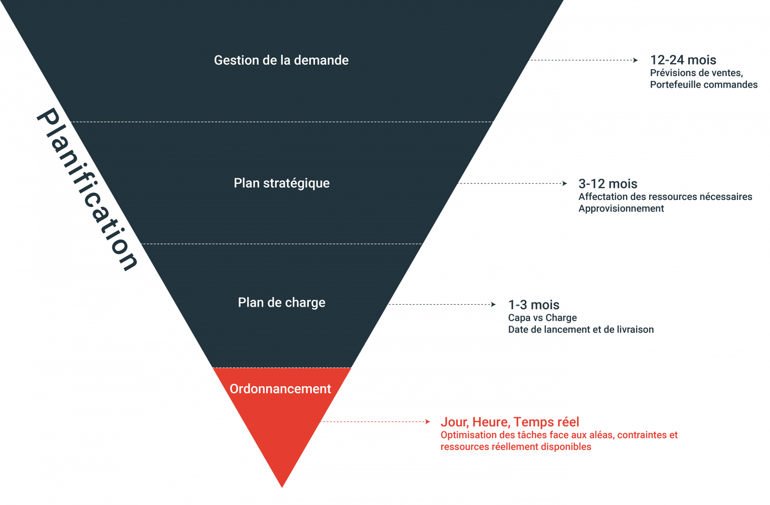 Quelle différence entre l'ordonnancement et la planification