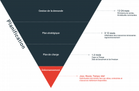 Quelle différence entre l'ordonnancement et la planification