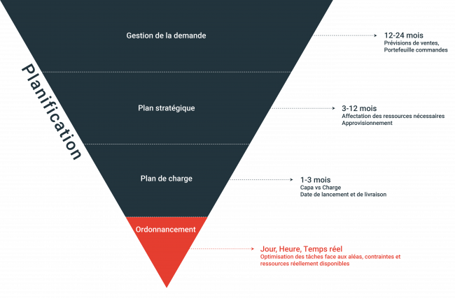 Quelle différence entre l'ordonnancement et la planification
