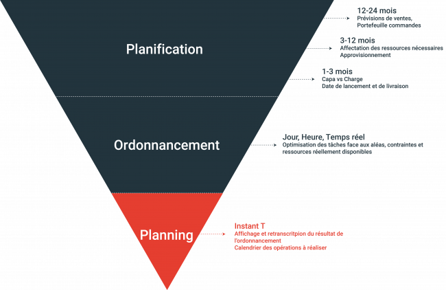 Comment faire un planning de production industriel efficace