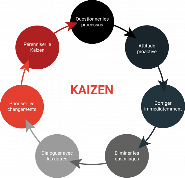 La méthode Kaizen en amélioration continue